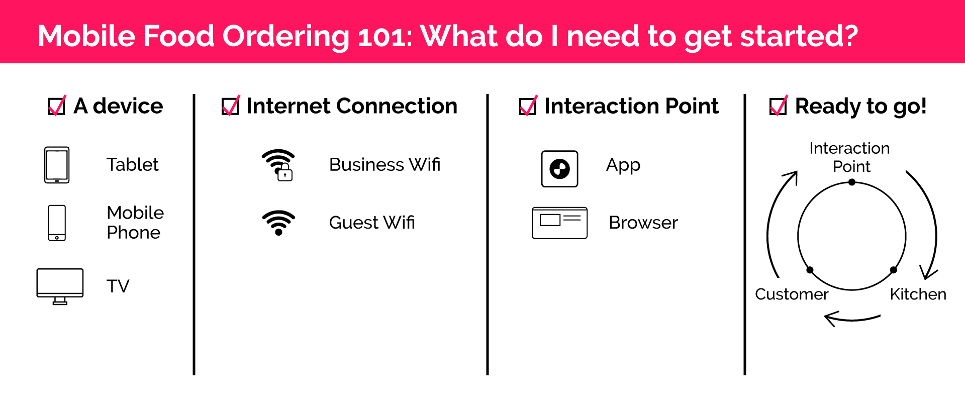 Mobile Food Ordering 101: getting started in my attraction Mobile Food Ordering 101: getting started in my attraction
